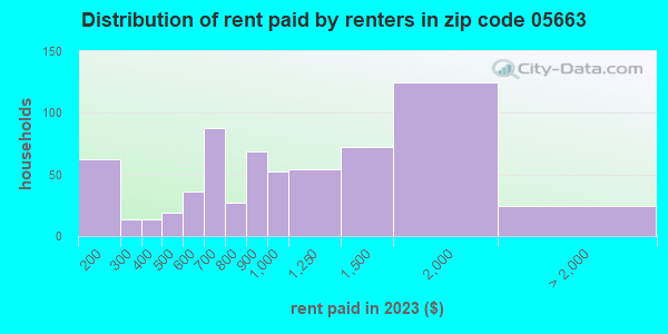 05663 Zip Code (Northfield, Vermont) Profile - homes, apartments ...