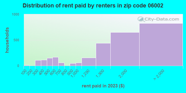 06002 Zip Code (Blue Hills, Connecticut) Profile - homes, apartments ...