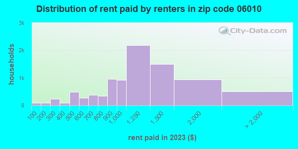 06010 Zip Code (Bristol, Connecticut) Profile - homes, apartments ...