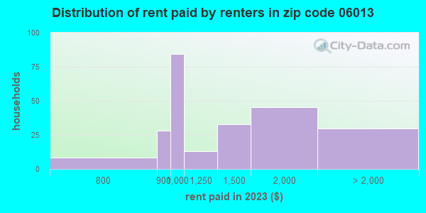 06013 Zip Code (Bristol, Connecticut) Profile - homes, apartments ...