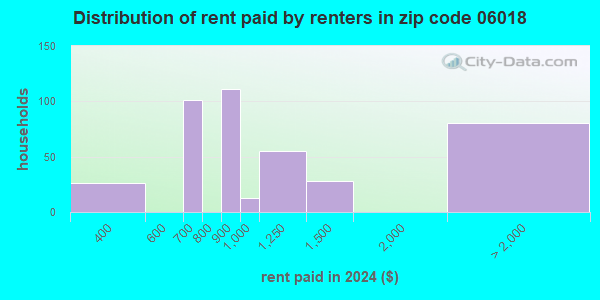 06018 Zip Code (Canaan, Connecticut) Profile - homes, apartments ...
