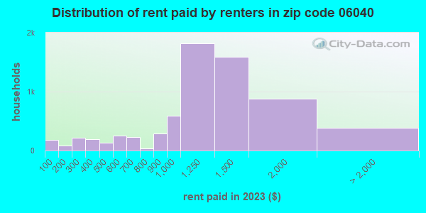 06040 Zip Code (Connecticut) Profile - homes, apartments, schools ...