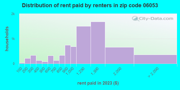 06053 Zip Code (New Britain, Connecticut) Profile - homes, apartments ...