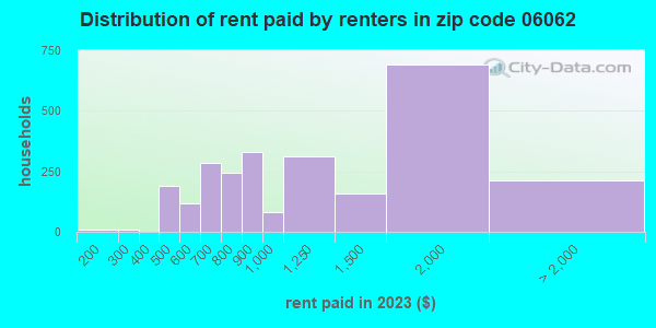 06062 Zip Code (Bristol, Connecticut) Profile - homes, apartments ...