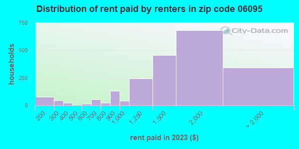 06095 Zip Code (Windsor Locks, Connecticut) Profile - homes, apartments ...
