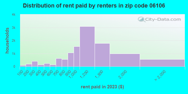 06106 Zip Code (Hartford, Connecticut) Profile - homes, apartments ...