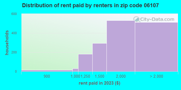 06107 Zip Code (West Hartford, Connecticut) Profile - homes, apartments ...