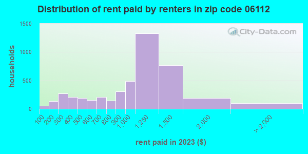 06112 Zip Code (Hartford, Connecticut) Profile - homes, apartments ...