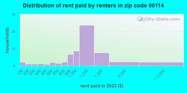 06114 Zip Code (Hartford, Connecticut) Profile - homes, apartments ...
