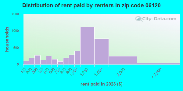 06120 Zip Code (Hartford, Connecticut) Profile - homes, apartments ...