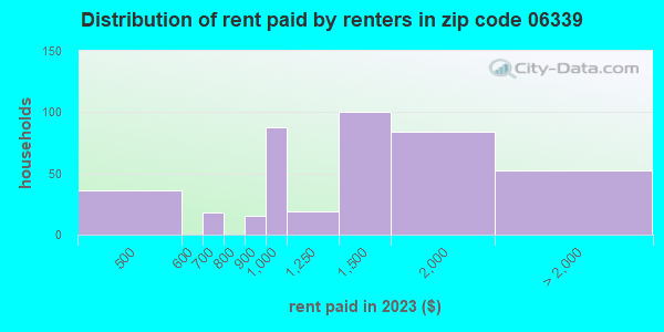 06339 Zip Code (Mashantucket, Connecticut) Profile - homes, apartments ...