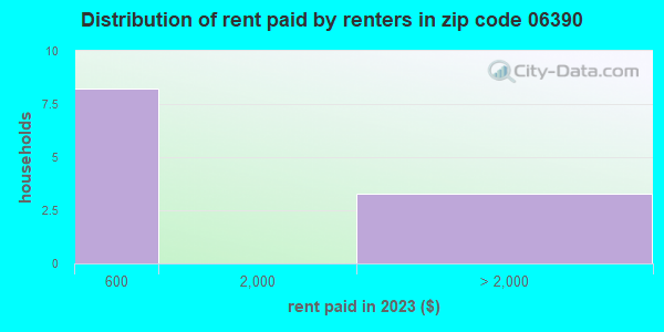 06390 Zip Code (Fishers Island, New York) Profile - homes, apartments ...