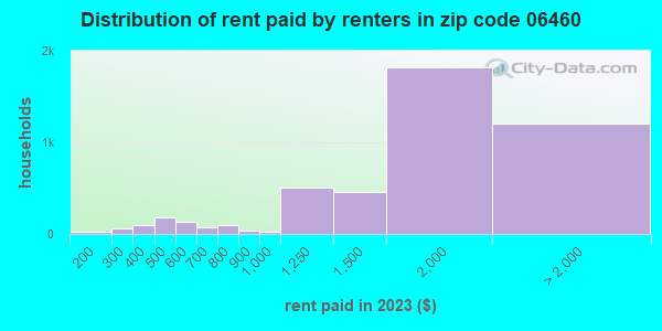 06460 Zip Code (Milford, Connecticut) Profile - homes, apartments ...
