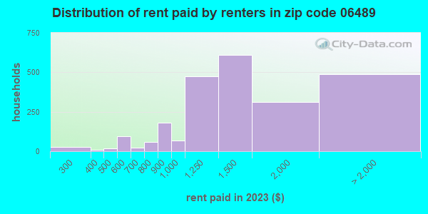 06489 Zip Code (Connecticut) Profile - homes, apartments, schools ...