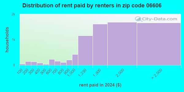 06606 Zip Code (Bridgeport, Connecticut) Profile - homes, apartments ...