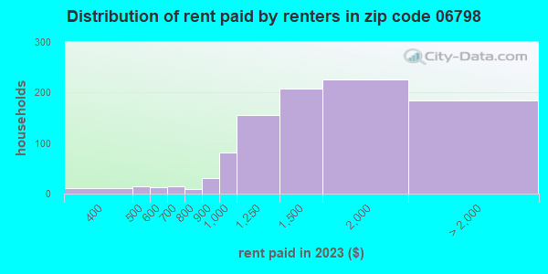 06798 Zip Code (Woodbury Center, Connecticut) Profile - homes ...