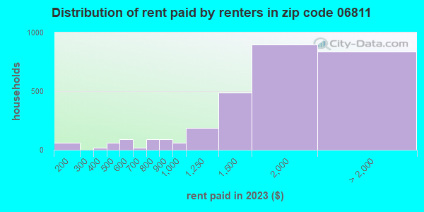 06811 Zip Code (Danbury, Connecticut) Profile - homes, apartments ...