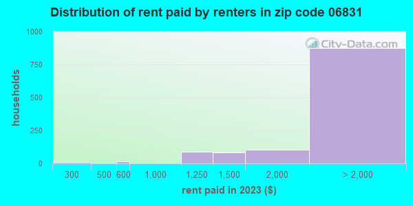 06831 Zip Code (Stamford, Connecticut) Profile - homes, apartments ...