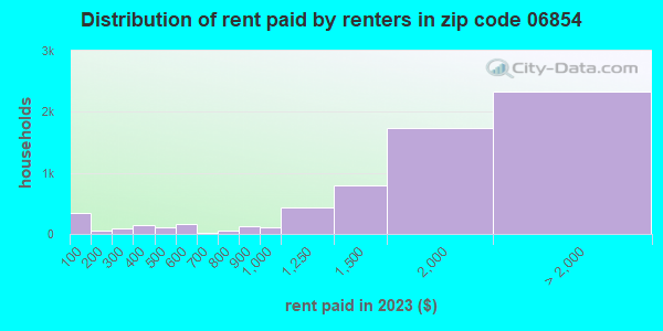 06854 Zip Code (Norwalk, Connecticut) Profile - homes, apartments ...