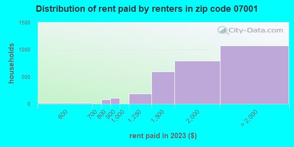 07001 Zip Code (Avenel, New Jersey) Profile - homes, apartments ...