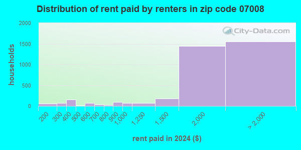 07008 Zip Code (Carteret, New Jersey) Profile - homes, apartments ...