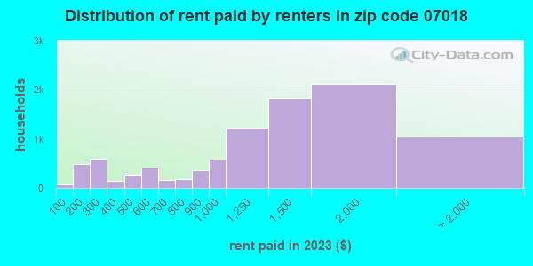 07018 Zip Code (East Orange, New Jersey) Profile - homes, apartments ...