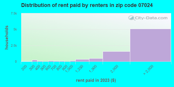 07024 Zip Code (Fort Lee, New Jersey) Profile - homes, apartments ...