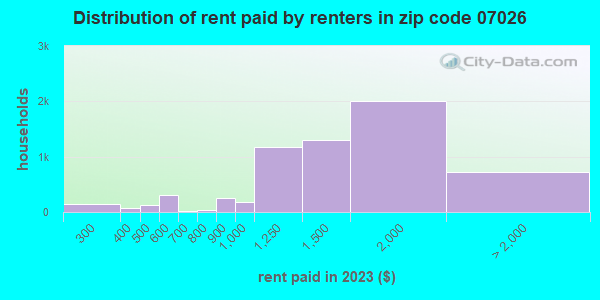 07026 Zip Code (Garfield, New Jersey) Profile - homes, apartments ...