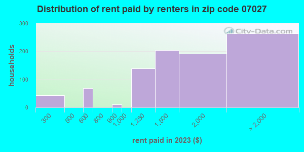 07027 Zip Code (Garwood, New Jersey) Profile - homes, apartments ...