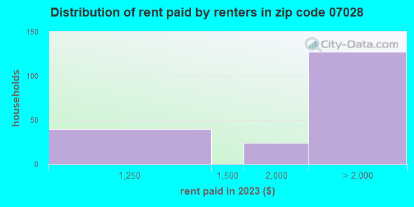 07028 Zip Code (Glen Ridge, New Jersey) Profile - homes, apartments ...