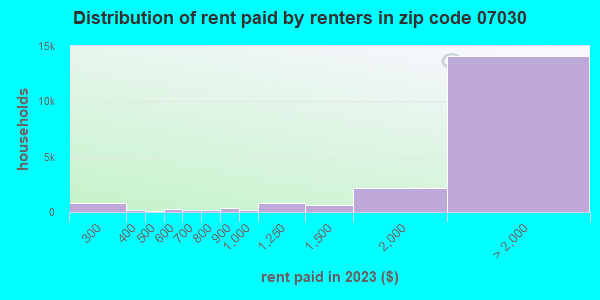 07030 Zip Code (Hoboken, New Jersey) Profile - homes, apartments ...
