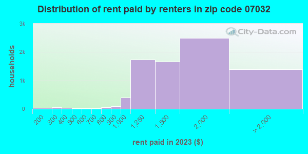 07032 Zip Code (Kearny, New Jersey) Profile - homes, apartments ...