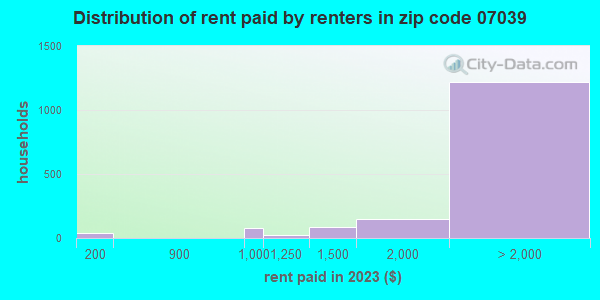 07039 Zip Code (Short Hills, New Jersey) Profile - homes, apartments ...