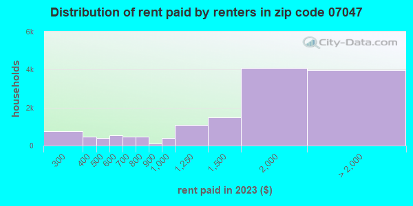 07047 Zip Code (New Jersey) Profile - homes, apartments, schools ...