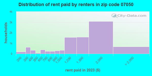 07050 Zip Code (New Jersey) Profile - homes, apartments, schools ...