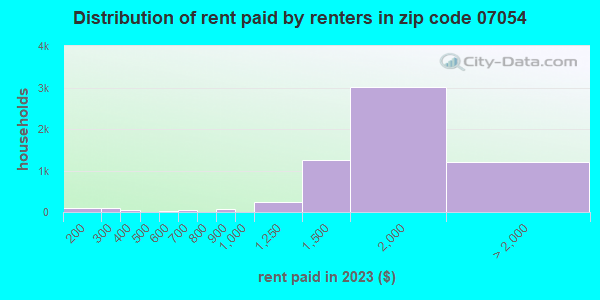 07054 Zip Code (New Jersey) Profile - homes, apartments, schools ...