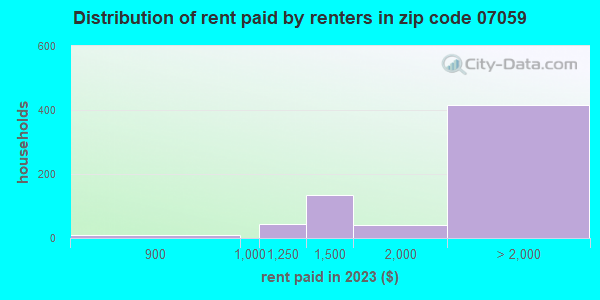 07059 Zip Code (New Jersey) Profile - homes, apartments, schools ...
