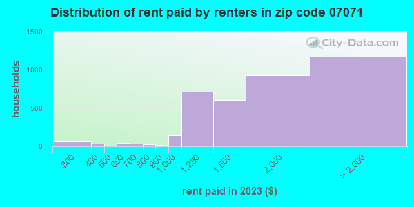 07071 Zip Code (New Jersey) Profile - homes, apartments, schools ...