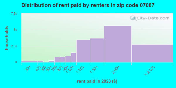 07087 Zip Code (Union City, New Jersey) Profile - homes, apartments ...