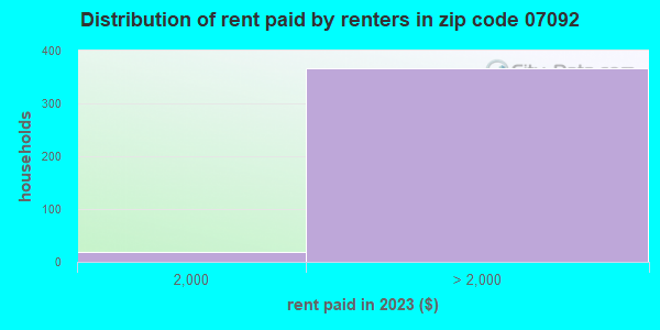 07092 Zip Code (Mountainside, New Jersey) Profile - homes, apartments ...