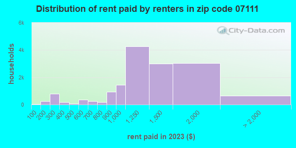 07111 Zip Code (Newark, New Jersey) Profile - homes, apartments ...