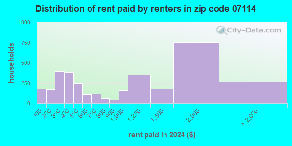 07114 Zip Code (Newark, New Jersey) Profile - homes, apartments ...