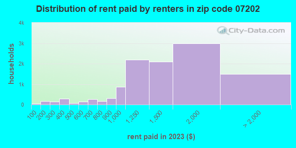 07202 Zip Code (Elizabeth, New Jersey) Profile - homes, apartments ...