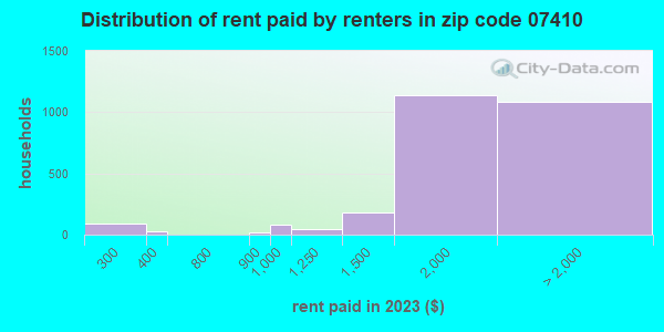 07410 Zip Code (Fair Lawn, New Jersey) Profile - homes, apartments ...