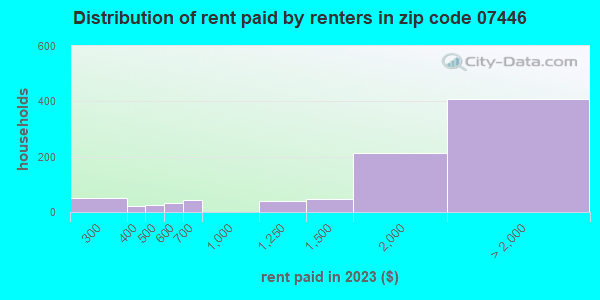 07446 Zip Code (Ramsey, New Jersey) Profile - homes, apartments ...