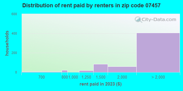 07457 Zip Code (Riverdale, New Jersey) Profile - homes, apartments ...