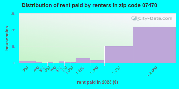 07470 Zip Code (Totowa, New Jersey) Profile - homes, apartments ...