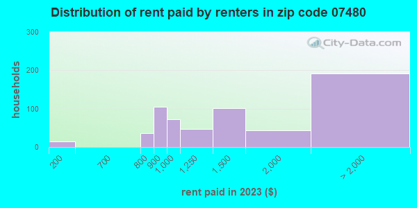 07480 Zip Code (New Jersey) Profile - homes, apartments, schools ...