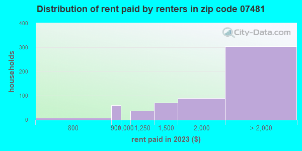 07481 Zip Code (Waldwick, New Jersey) Profile - homes, apartments ...