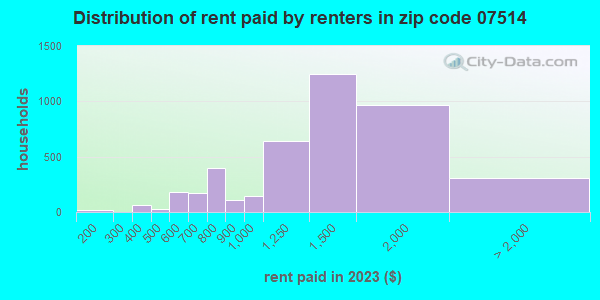07514 Zip Code (Paterson, New Jersey) Profile - homes, apartments ...